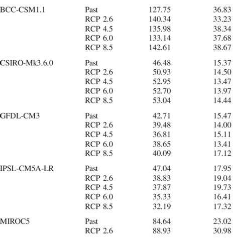 Parameters Of The Gumbel Distribution Fitted To The Observed Data And Download Table