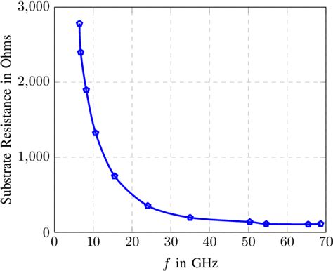 Figure 12 From Design Of On Chip Spiral Inductors For Millimeter Wave Frequency Synthesizers