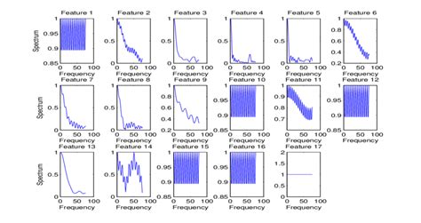Data Frequency Contents Frequency Unit Is Hz Of All Features In The Download Scientific