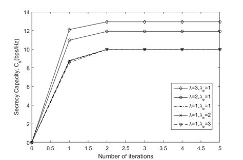 Number Of Iterations To Achieve The Optimal Secrecy Capacity In