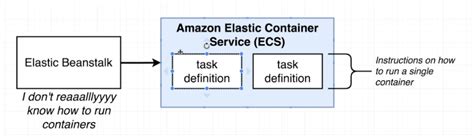 Docker — Multiple Container — Create Elastic Beanstalk By Tinghuan Wang Summers Code Life