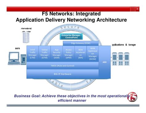F5 Beyond Load Balancer Nov 2009