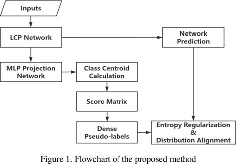 Table 1 From Weakly Supervised Learning Method For Semantic Segmentation Of Large Scale 3d Point