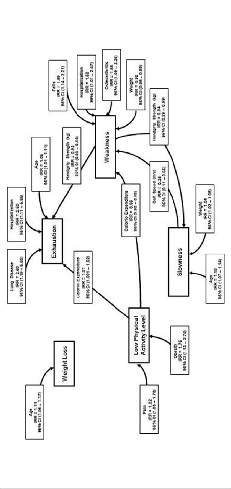 Final Multiple Poisson Regression Models For Factors Associated With