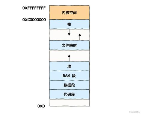 Socket网络编程之io多路复用——select、poll、epoll详谈select Poll Epoll 代码 Csdn博客