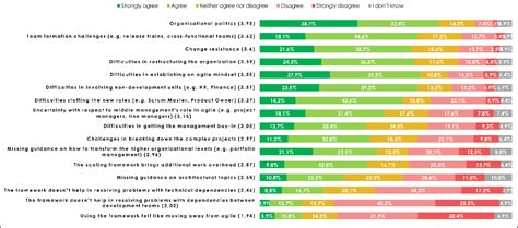 Figure 1 From Experienced Challenges Of Adopting Agile Scaling Frameworks Semantic Scholar