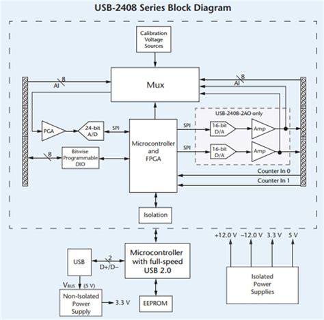 Usb 2408 2ao Thermocouple And Voltage Usb Daq Device Digilent Mouser