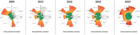 Breaching The Limit Global Concerns Rise As Six Key Planetary Boundaries Are Exceeded