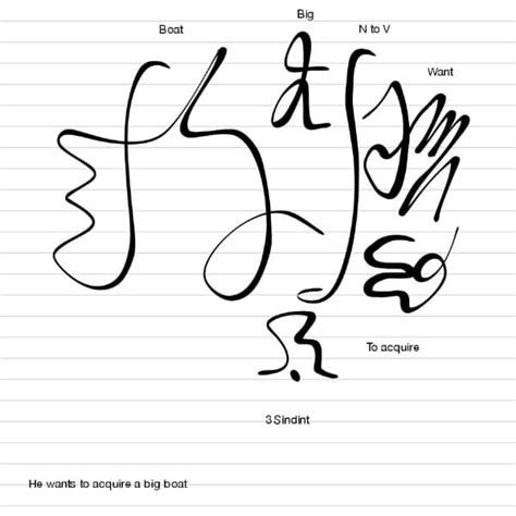 a logographic script for a polysinthetic language based on shuowen