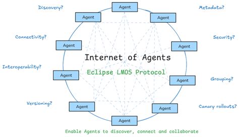 What Is Lmos Eclipse Lmos