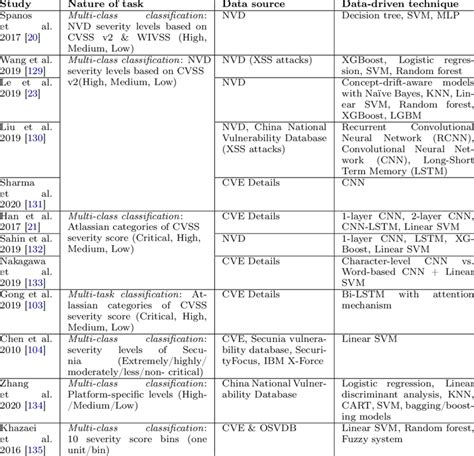 List Of The Reviewed Papers In The Severity Levels Sub Theme Of The