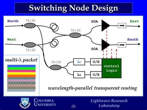 Ppt Demonstration Of A Complete 12 Port Terabit Capacity Optical Packet Switching Fabric