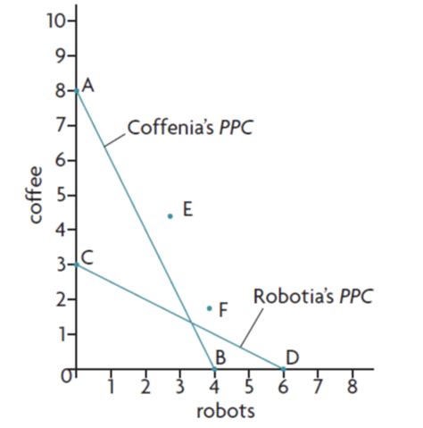 Free Trade Absolute And Comparative Advantage Flashcards Quizlet