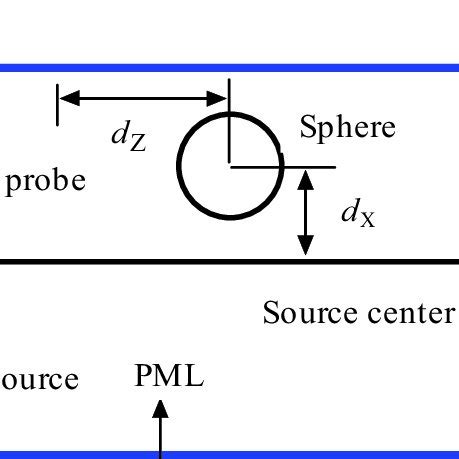 Schematic Of FDTD Numerical Simulation Download Scientific Diagram
