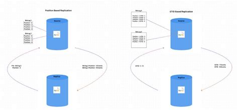 Mysql Gtid Databasemanagement Dataconsistency Replication Techguide Jaiganesh T S