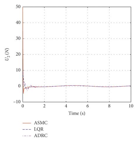 The Control Input Profiles For All The Input Channels Download Scientific Diagram