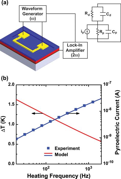 A Setup For Pyroelectric Measurement Using The 2ω Method A Lock In Download Scientific
