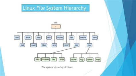 Tahir Ashraf Linux File System Herarchy Pptx