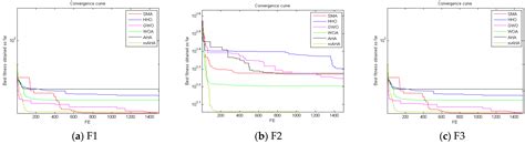 Mathematics Free Full Text Modified Artificial Hummingbird