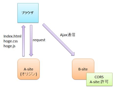 cors cross origin resource sharing によるクロスドメイン通信の傾向と対策 ｜ developersio