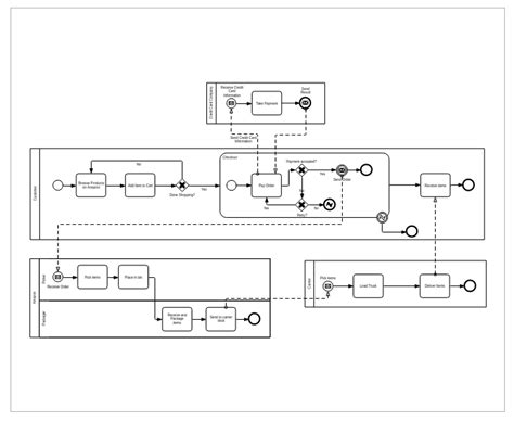 Bpmn Visualization