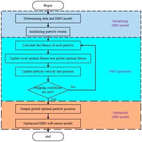 Processes Free Full Text Design Of Soft Sensing Model For Alumina