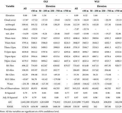 Ols And Wls Regression Model Coefficients For Visibility Data