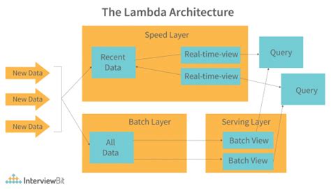 Lambda Architecture Detailed Explanation Interviewbit