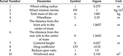 Pure Electric Vehicles Whole Vehicle Parameters Download Scientific