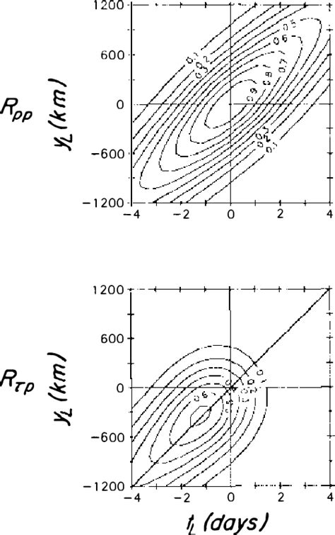 Figure 5 From Coastal Trapped Waves And Wind Driven Currents Over The Continental Shelf