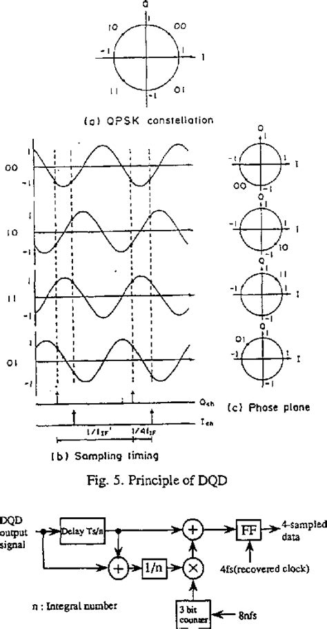 figure 1 from a pi 4 shifted dqpsk demodulator for a personal mobile