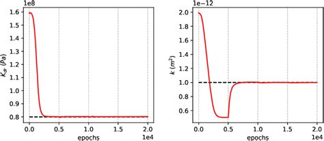 Figure From Inverse Modeling Of Nonisothermal Multiphase Poromechanics Using Physics Informed