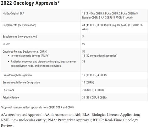 Fda肿瘤卓越中心发布2022年度报告 全球监管动态