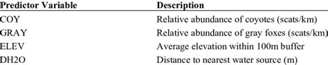 list of predictor variables used in logistic regressions download table
