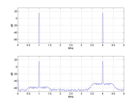 Adc Clock Jitter Model Part 2 Random Jitter Neil Robertson