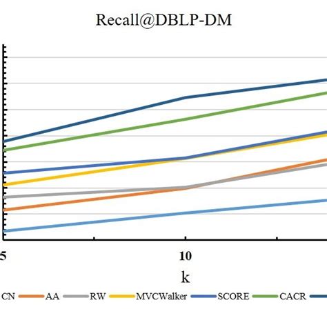 performance comparison on dblp dm dataset download scientific diagram