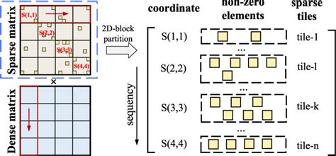 Figure 1 From Algorithmhardware Co Optimization For Sparsity Aware