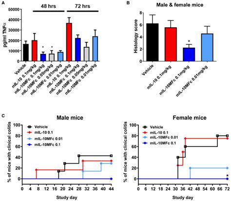 A Novel Interleukin 10 Antibody Graft To Treat Inflammatory Bowel