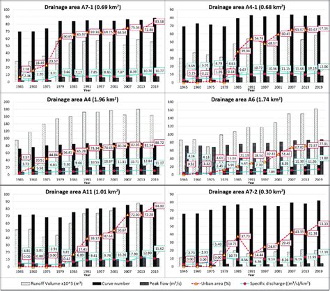 Variation Of The Degree Of Urban Area Curve Number As Model Download Scientific Diagram