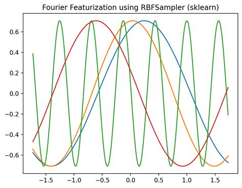 Basis Expansion In Linear Regression Machine Learning Resources