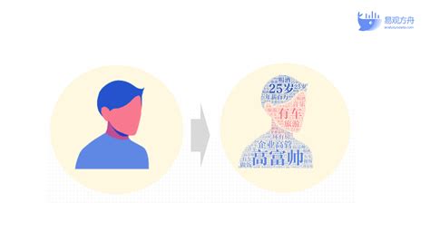 用户标签——理解与洞察用户需求的关键 易观方舟 智能用户运营