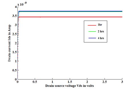 Drain Current I Ds Vs Drain To Source Voltage V Ds At Ph 4