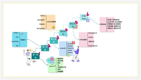 Java后端开发学习路线 知乎 Java后端开发学习路线 知乎