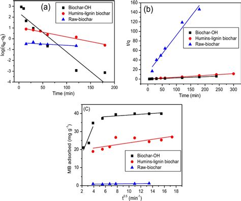 Pseudo First Order Model A Pseudo Second Order Model B And Download Scientific Diagram
