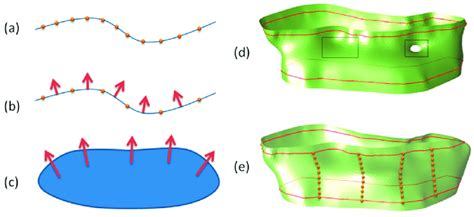 three types of hard constraints a constraint point b constraint