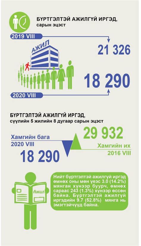 81 мянган иргэн хөдөлмөрийн хөлсний доод хэмжээ болох 420 мянган төгрөгөөр амьдарч байна