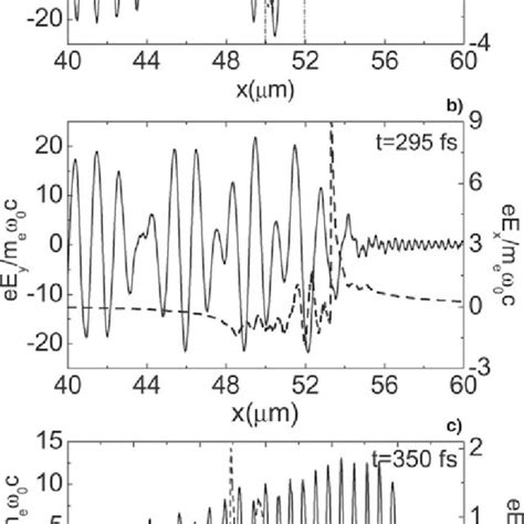The Longitudinal Dashed Line And Transverse Solid Line Electric