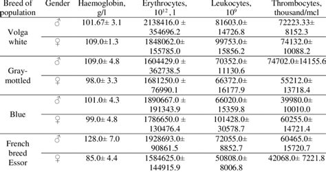 The Average Data On Clinical Haematological Parameters Of Guinea Fowls