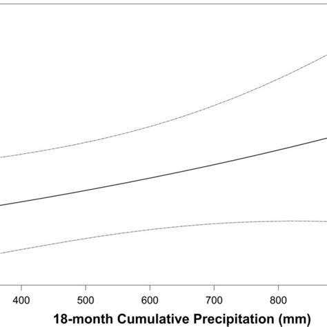 Normalized Difference Vegetation Index And Palmer Drought Severity