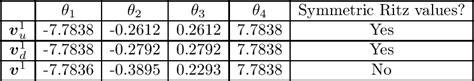 Table From When Lanczos Iterations Generate Symmetric Quadrature Nodes Semantic Scholar
